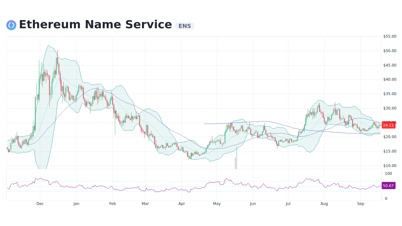 Ethereum Name Service [ENS] Live Prices & Chart