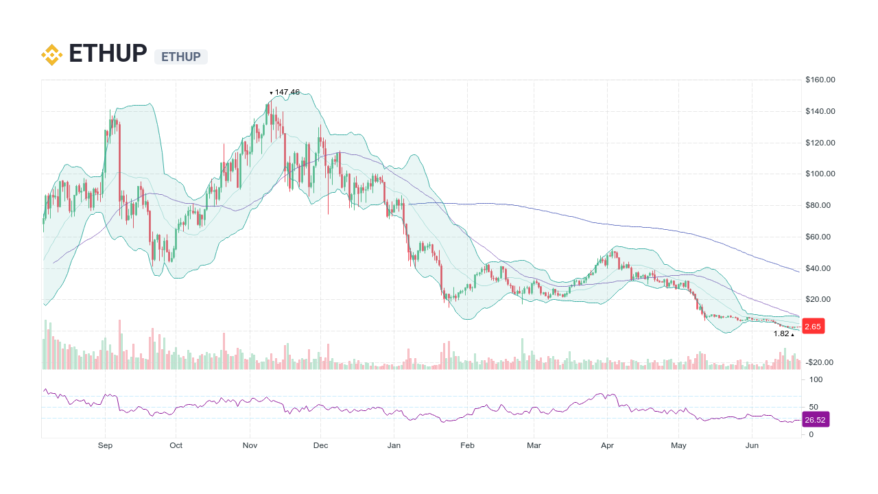 ETHUP [ETHUP] Live Prices & Chart