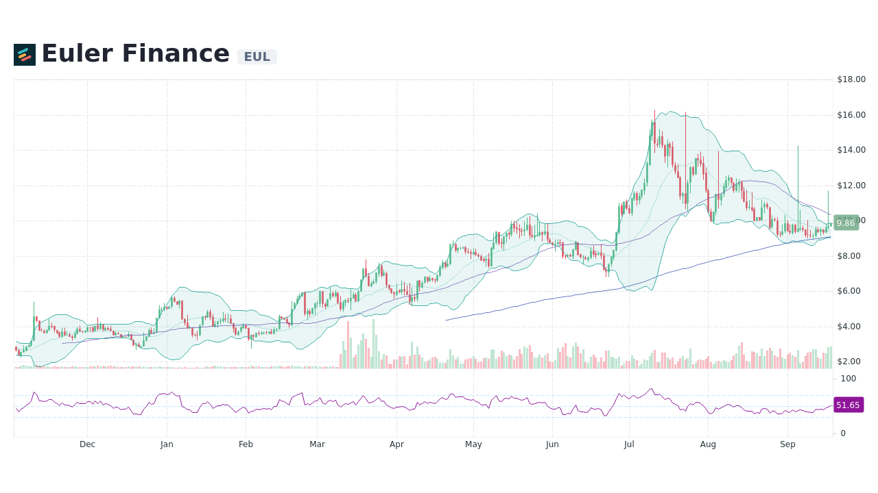 Euler Finance [EUL] Live Prices & Chart