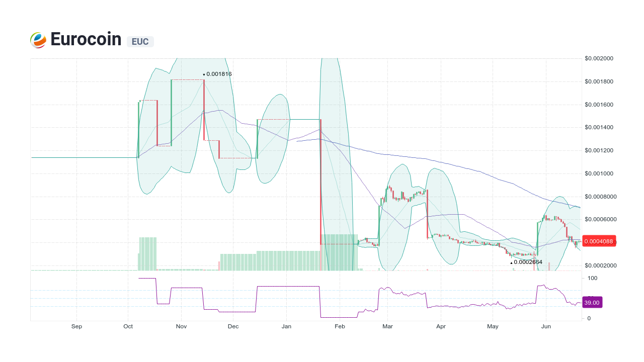 Eurocoin [EUC] Live Prices & Chart