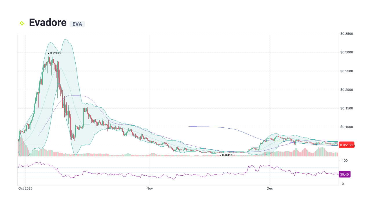 Evadore [EVA] Live Prices & Chart