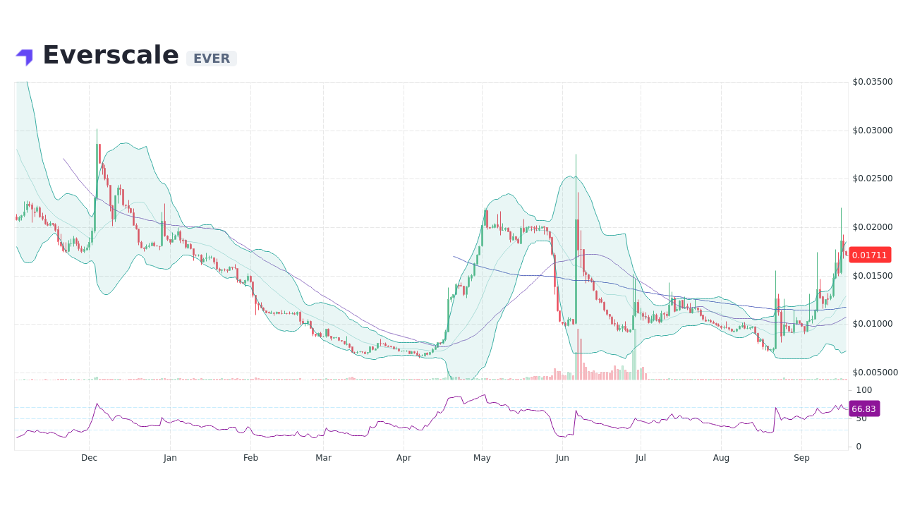 Everscale [EVER] Live Prices & Chart
