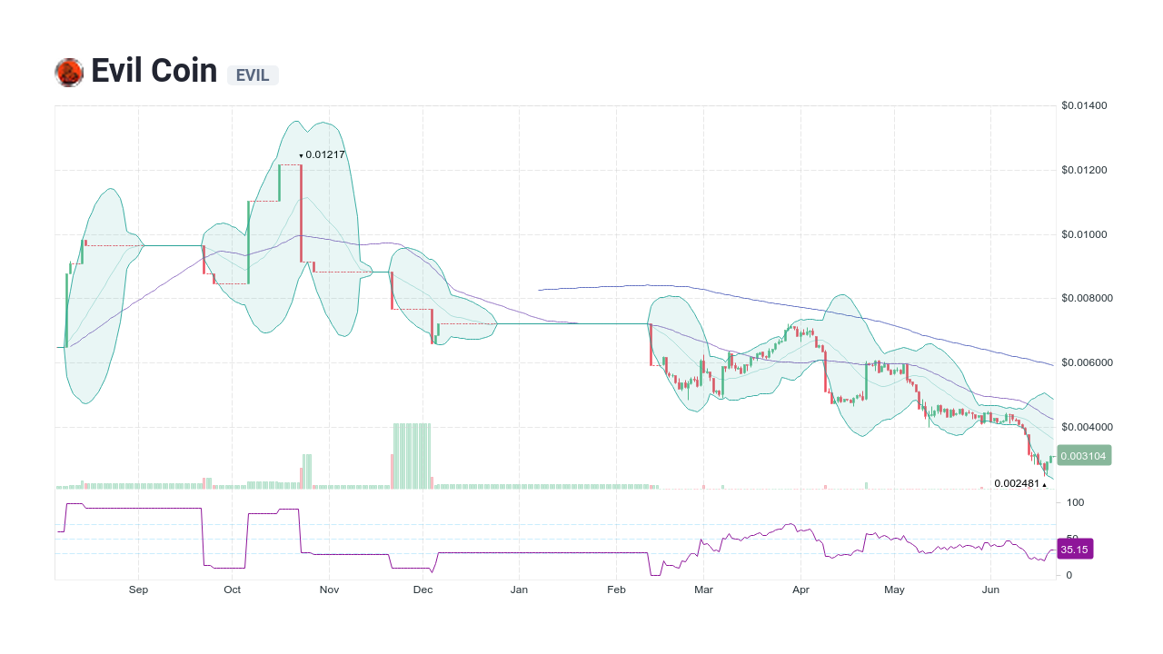 Evil Coin (EVIL) Prices, Live & Real-Time Chart, Technical Indicators ...