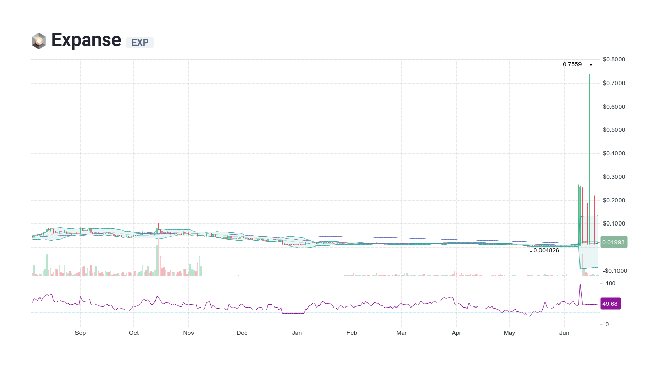 Expanse [EXP] Live Prices & Chart