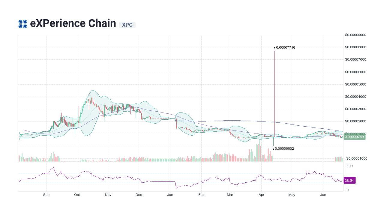 eXPerience Chain [XPC] Live Prices & Chart