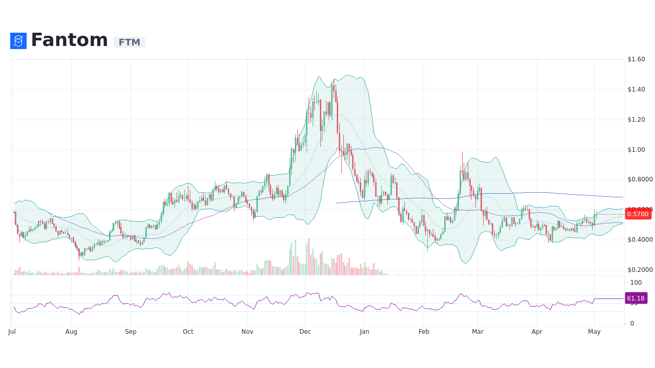Fantom [FTM] Live Prices & Chart