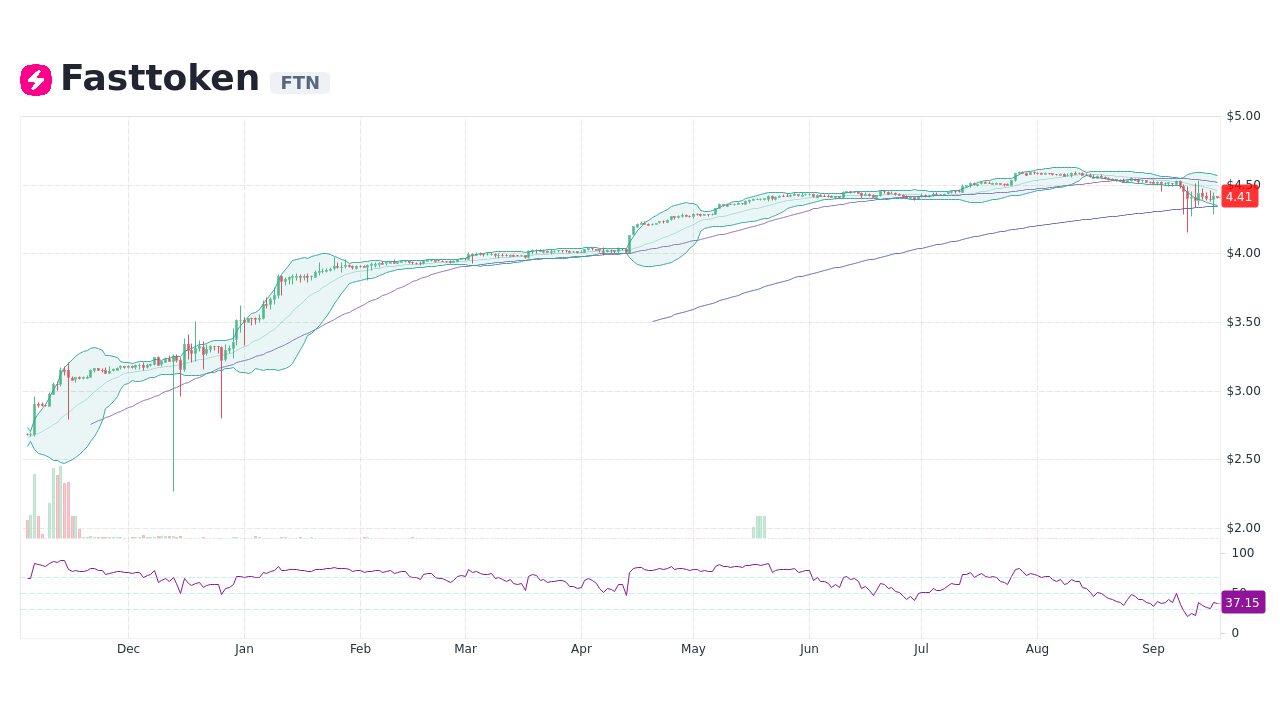 Fasttoken [FTN] Live Prices & Chart