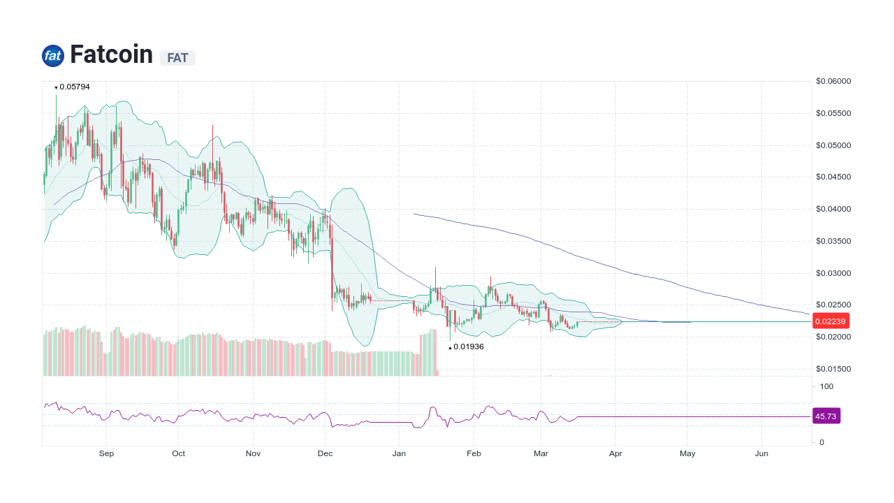 Fatcoin [FAT] Live Prices & Chart