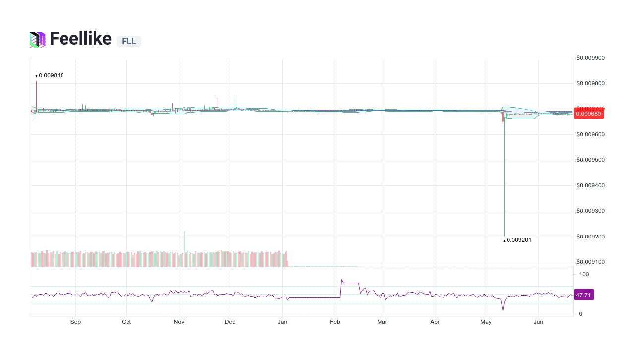 Feellike [FLL] Live Prices & Chart