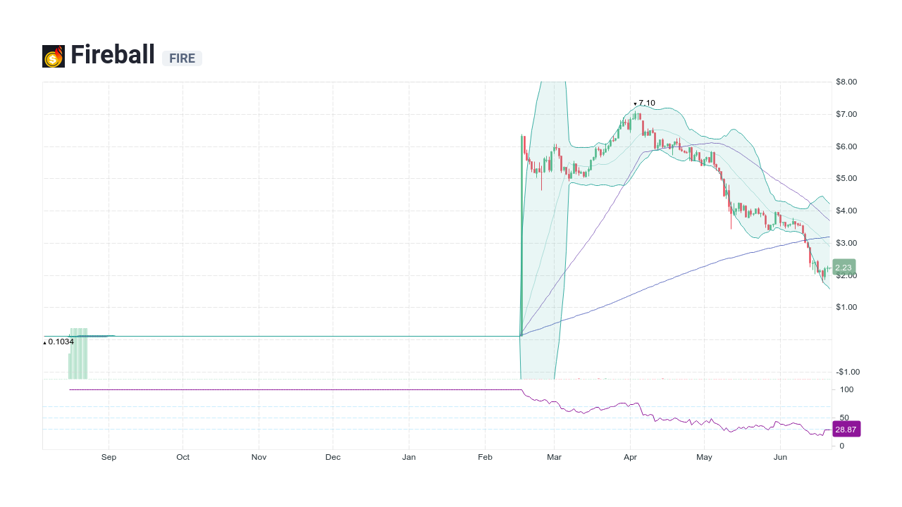 Fireball [FIRE] Live Prices & Chart
