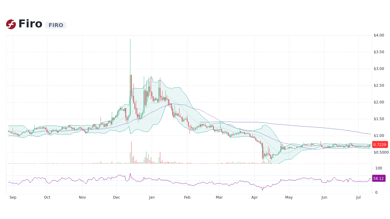 Firo [FIRO] Live Prices & Chart