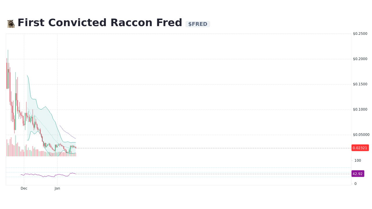 First Convicted Raccon Fred [$FRED] Live Prices & Chart