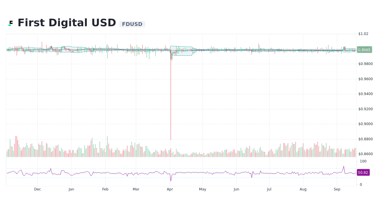 First Digital USD [FDUSD] Live Prices & Chart