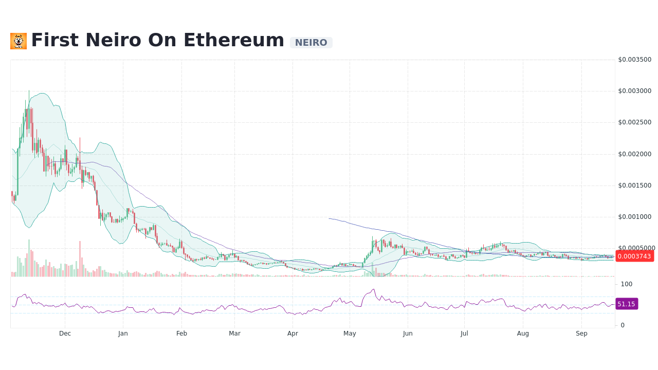 First Neiro On Ethereum [NEIRO] Live Prices & Chart