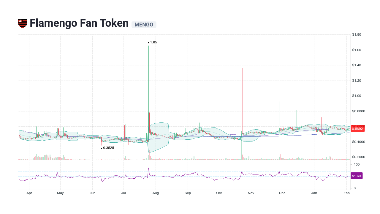 Flamengo Fan Token [MENGO] Live Prices & Chart