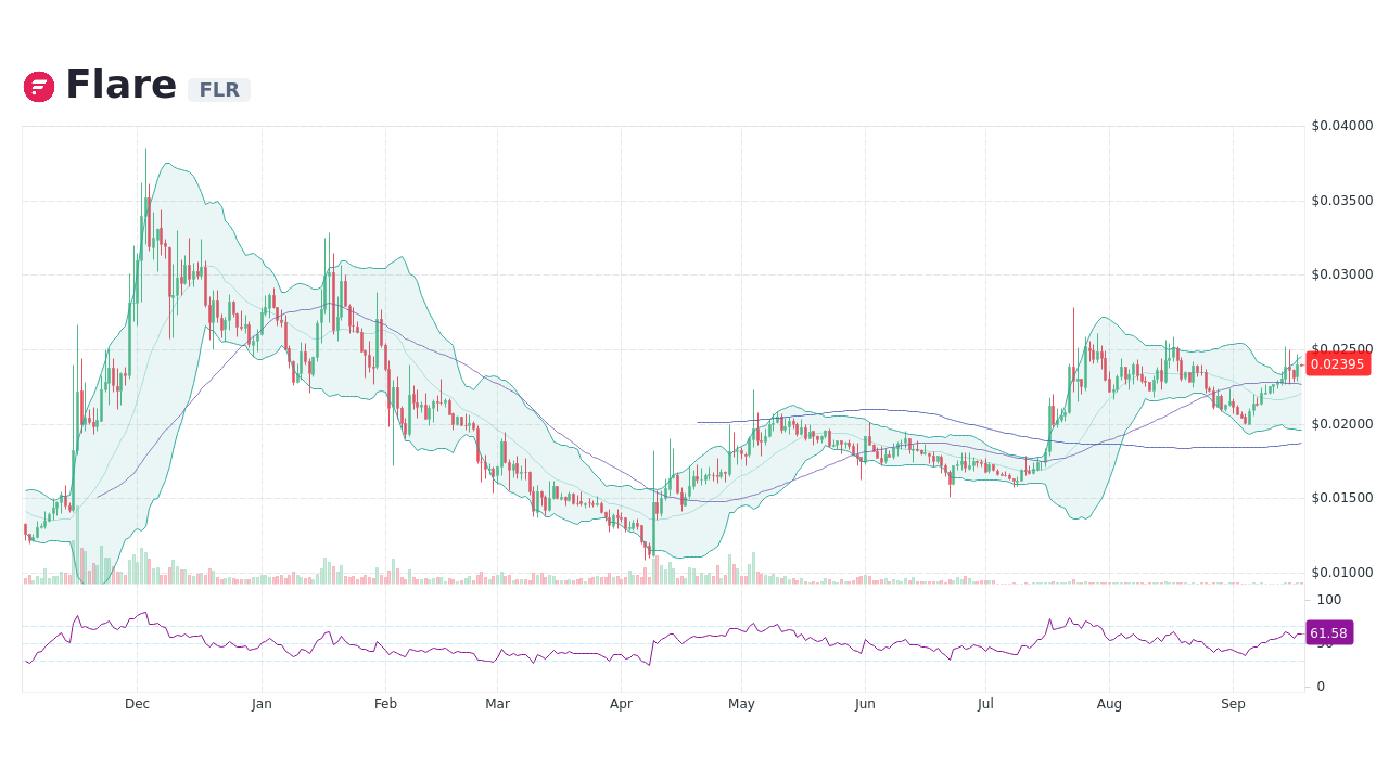 Flare [FLR] Live Prices & Chart