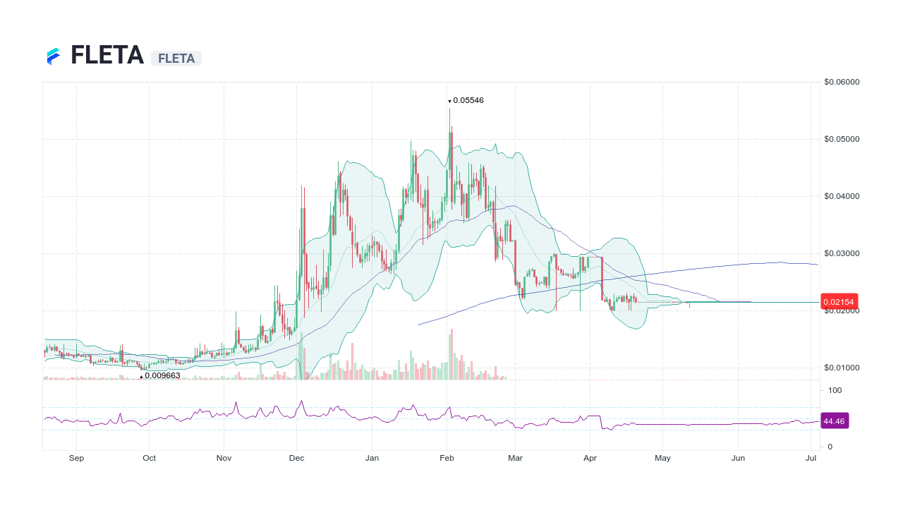 FLETA [FLETA] Live Prices & Chart