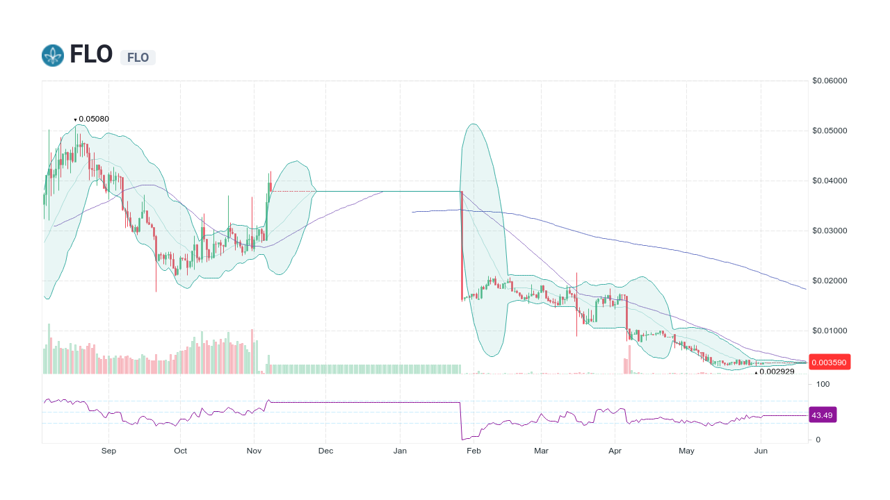 FLO [FLO] Live Prices & Chart