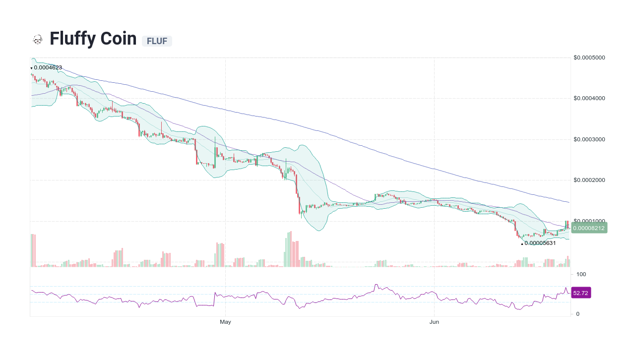 Fluffy Coin [FLUF] Live Prices & Chart