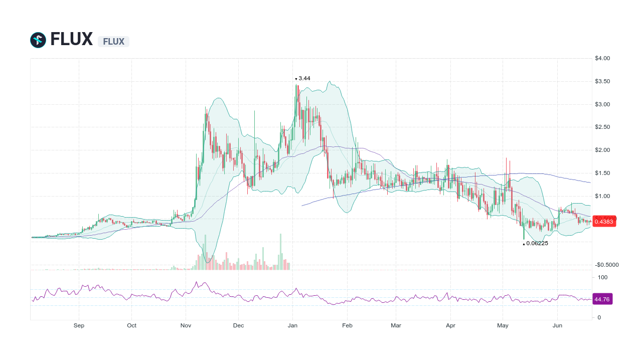 FLUX [FLUX] Live Prices & Chart