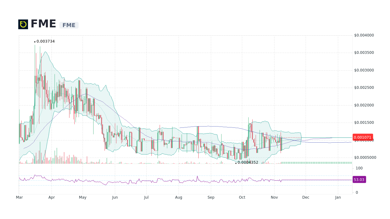 FME [FME] Live Prices & Chart