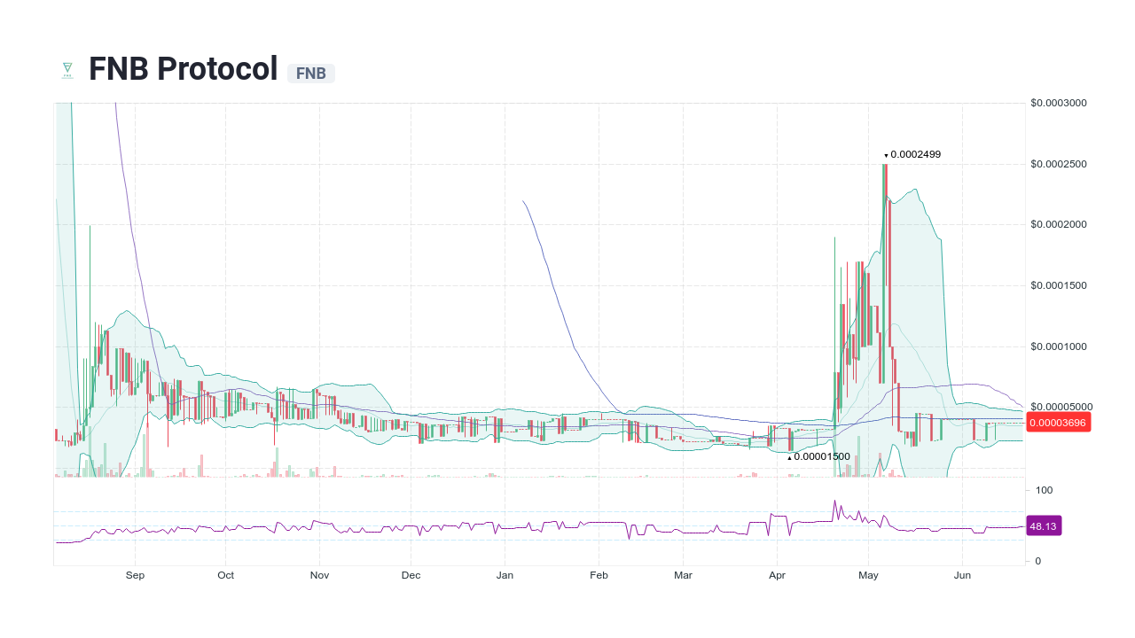 FNB Protocol [FNB] Live Prices & Chart