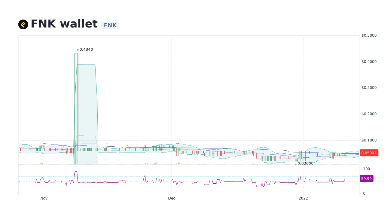 FNK wallet [FNK] Live Prices & Chart