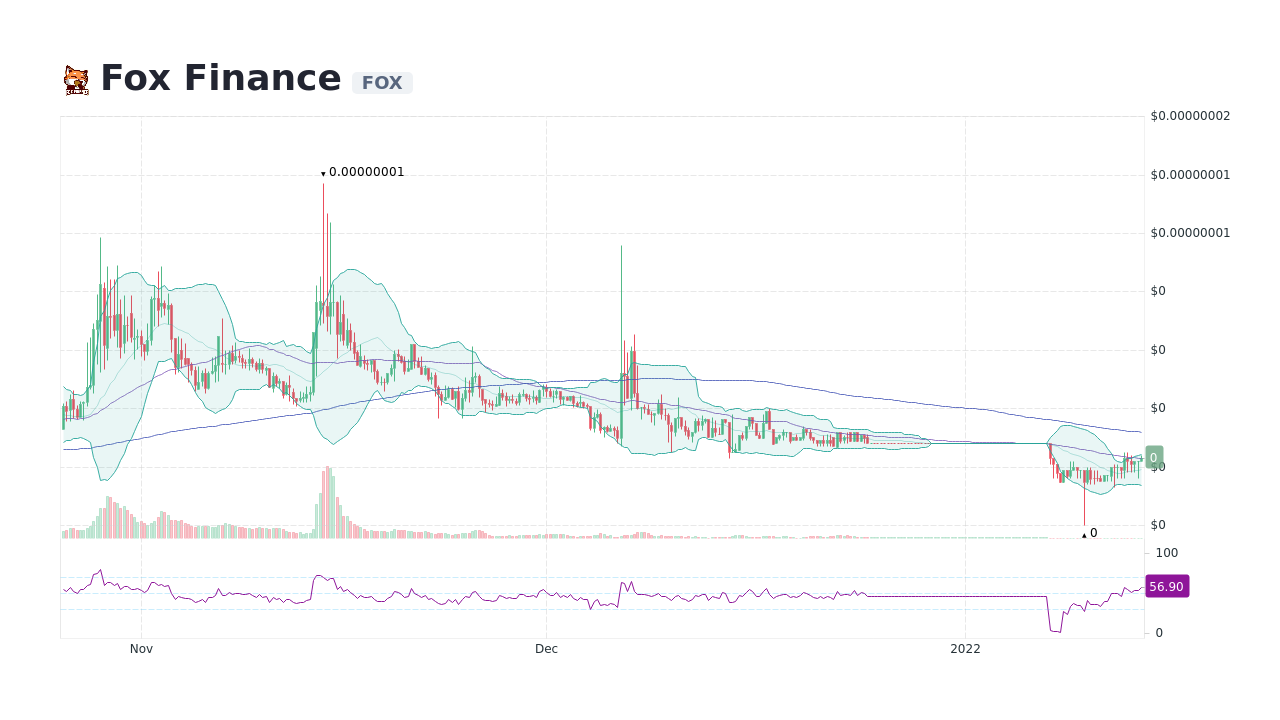 Fox Finance [FOX] Live Prices & Chart