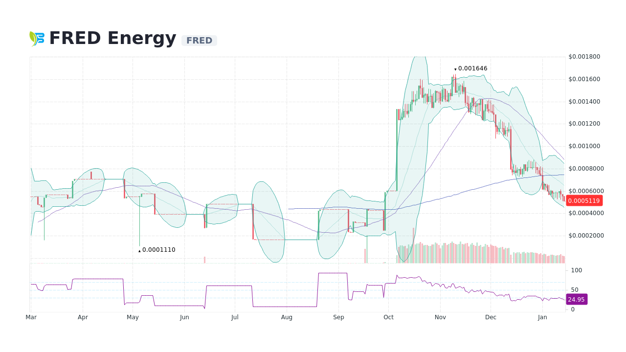 Live FRED Energy [FRED] Prices | BitScreener's Charting Tools