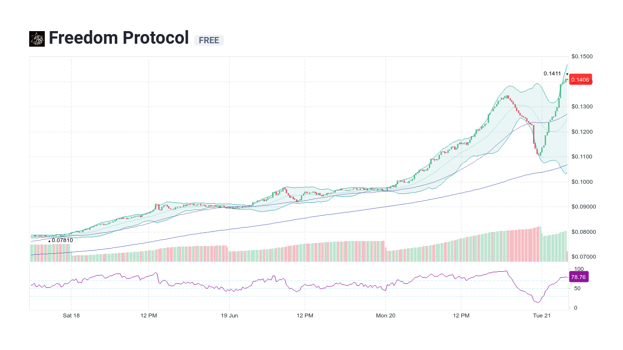 Freedom Protocol [FREE] Live Prices & Chart
