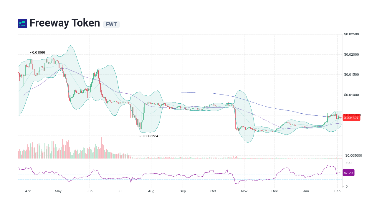 Freeway Token [FWT] Live Prices & Chart
