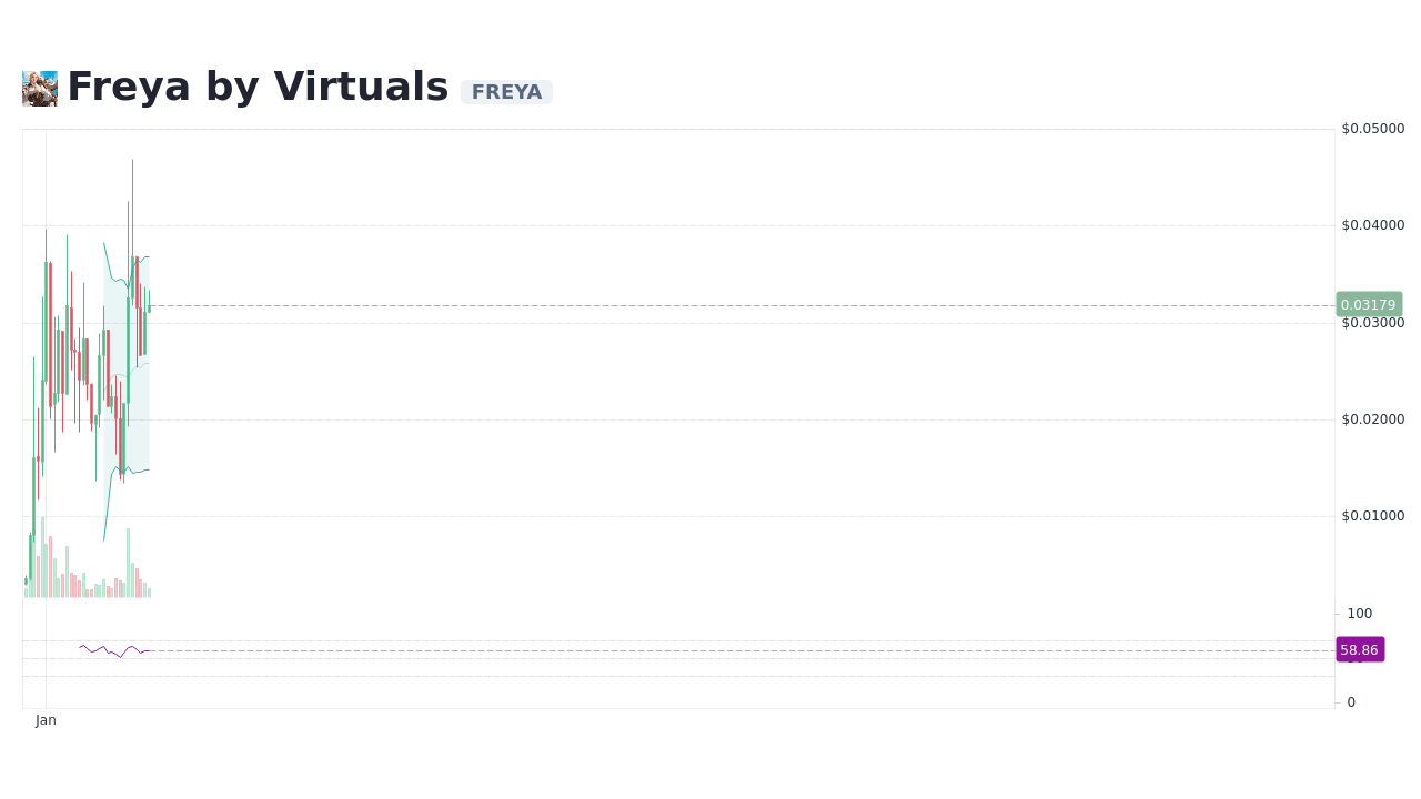 Freya by Virtuals [FREYA] Live Prices & Chart
