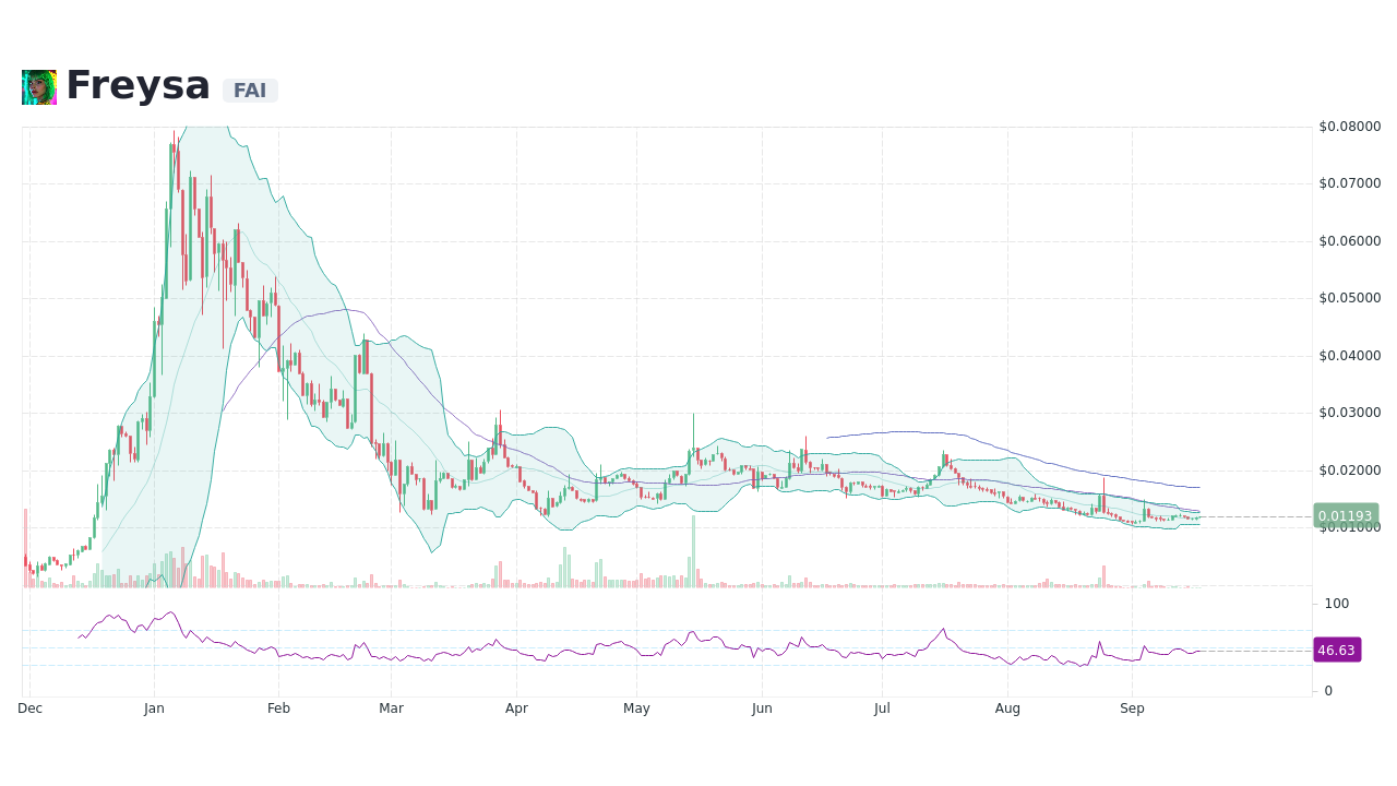 Freysa [FAI] Live Prices & Chart