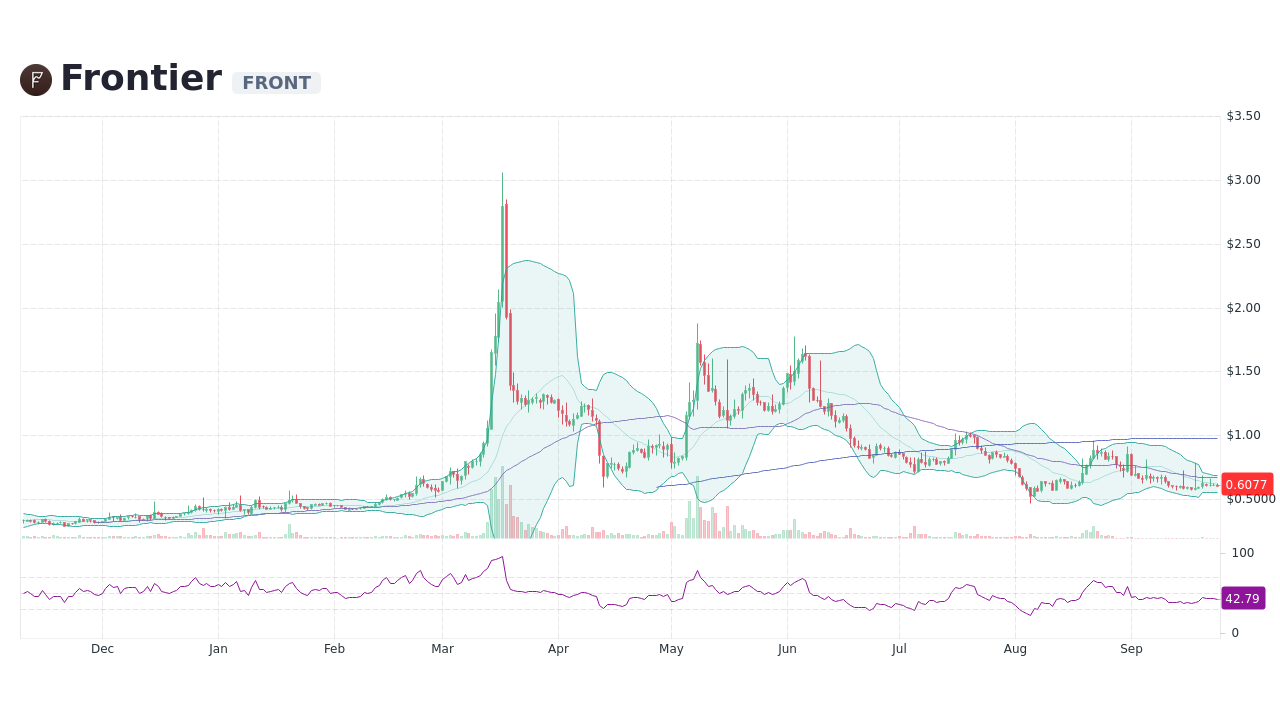 Frontier [FRONT] Live Prices & Chart