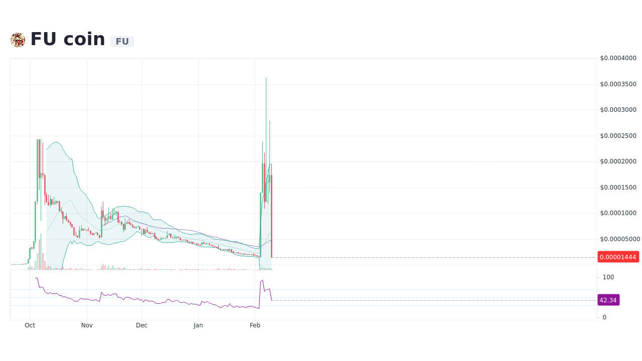 FU coin [FU] Live Prices & Chart