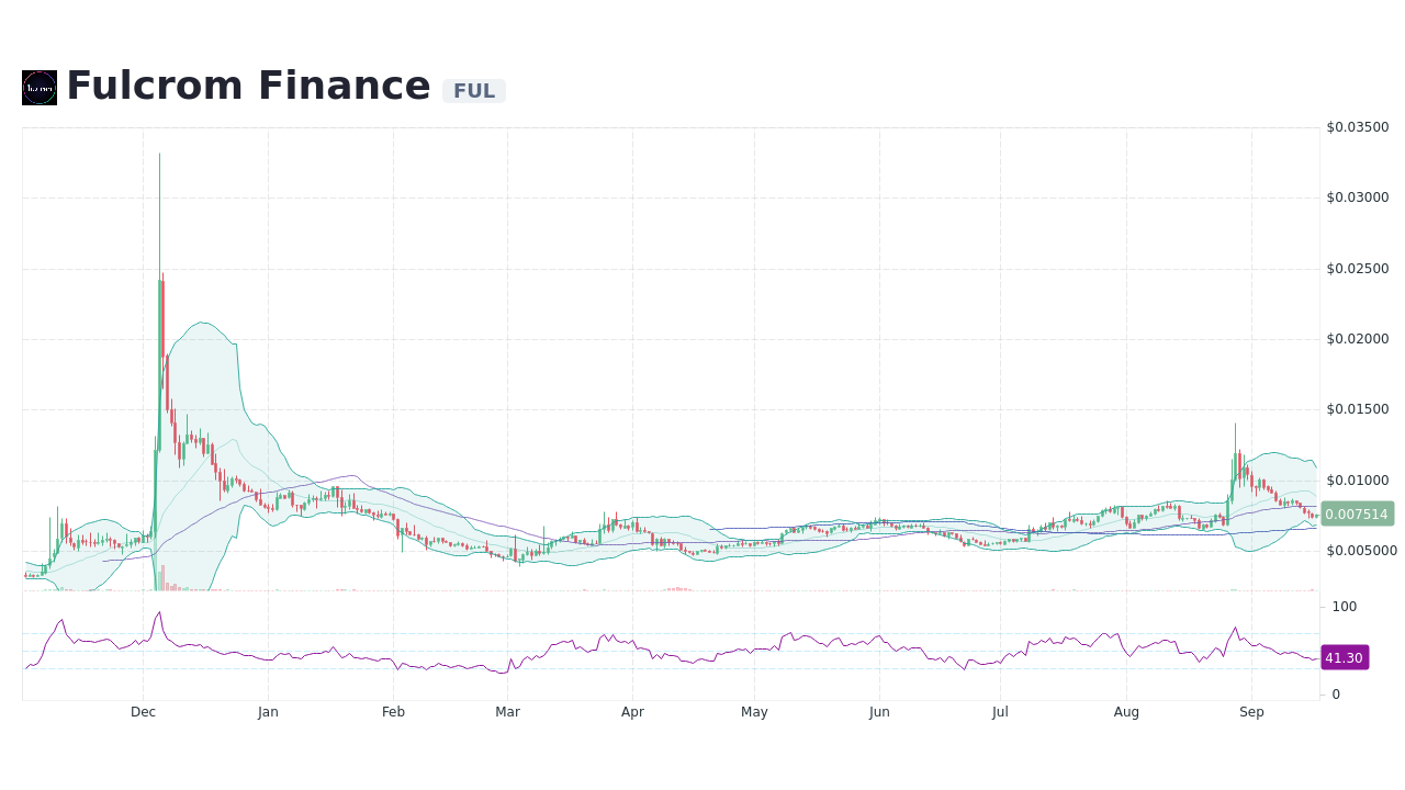 Fulcrom Finance [FUL] Live Prices & Chart