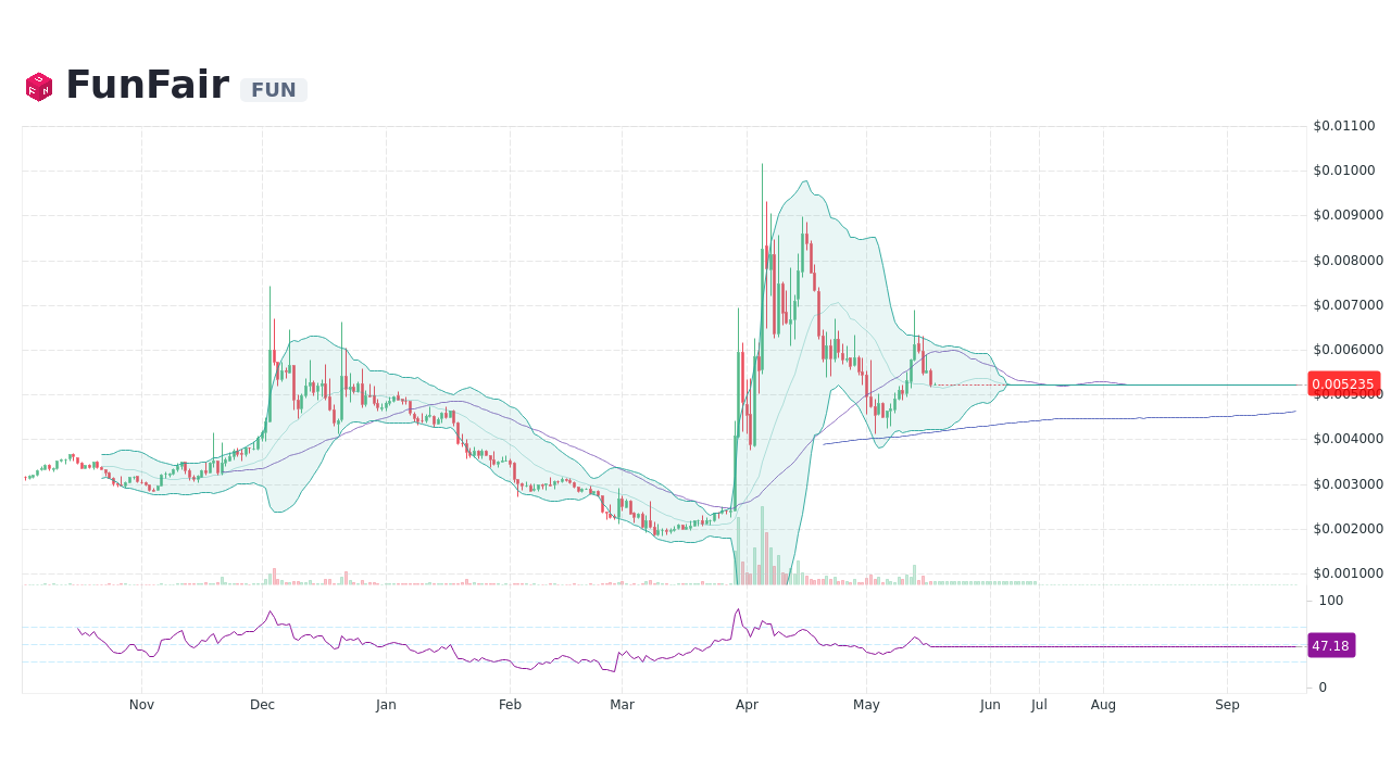 FunFair [FUN] Live Prices & Chart