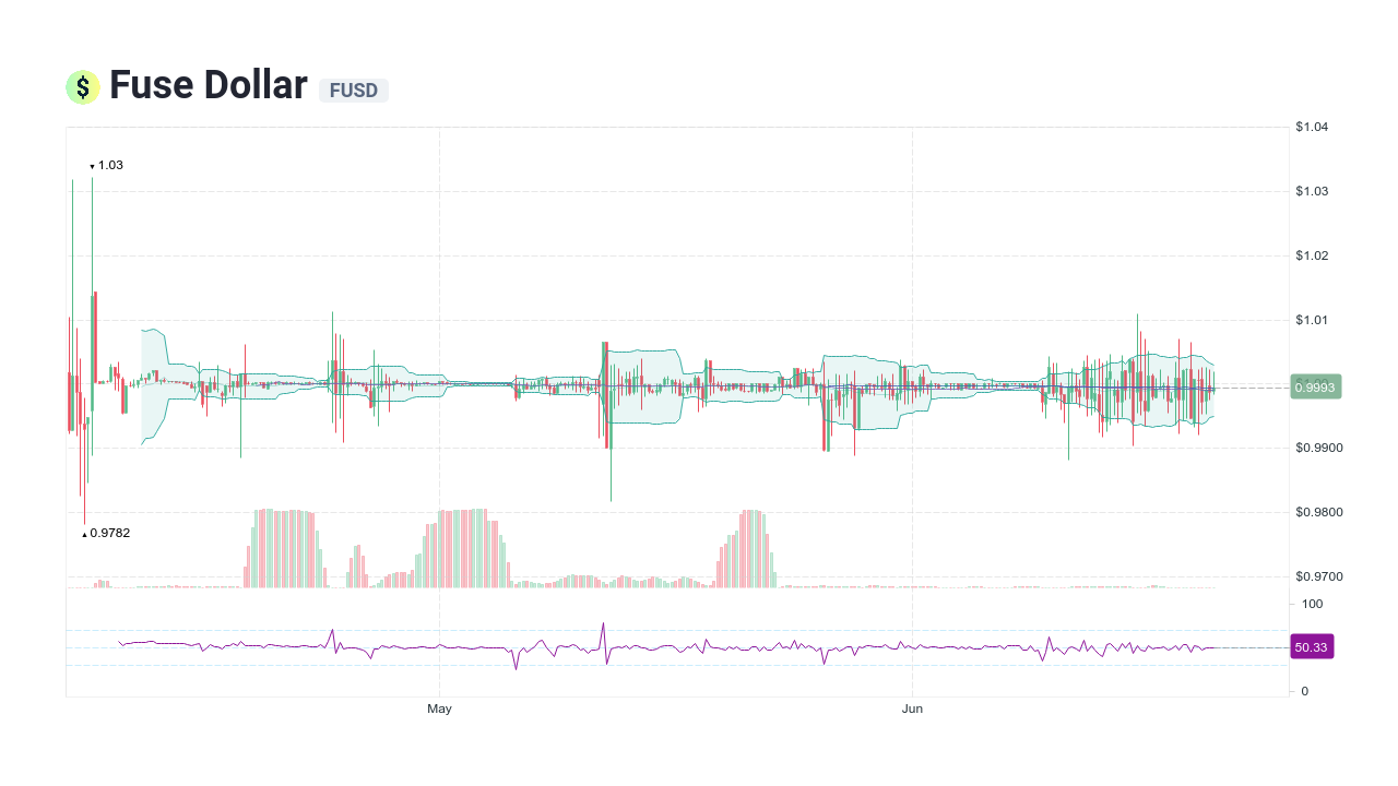 Fuse Dollar [FUSD] Live Prices & Chart
