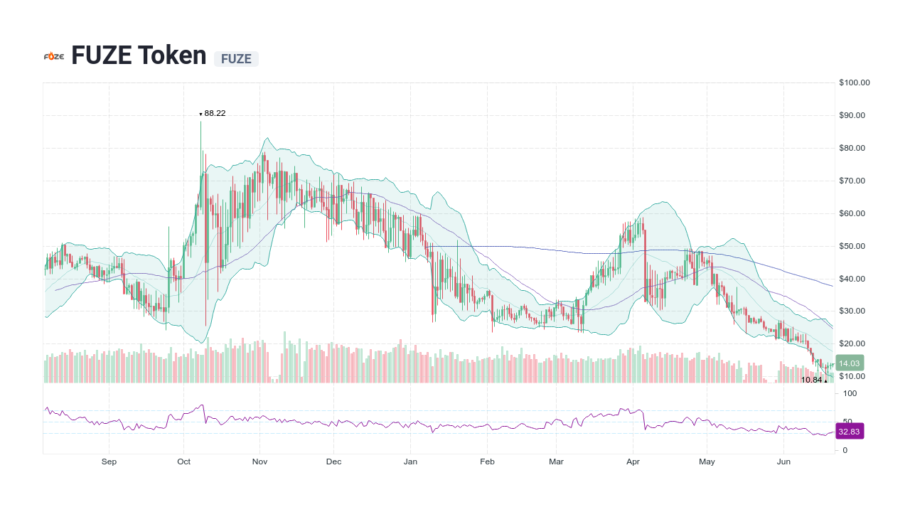 FUZE Token [FUZE] Live Prices & Chart