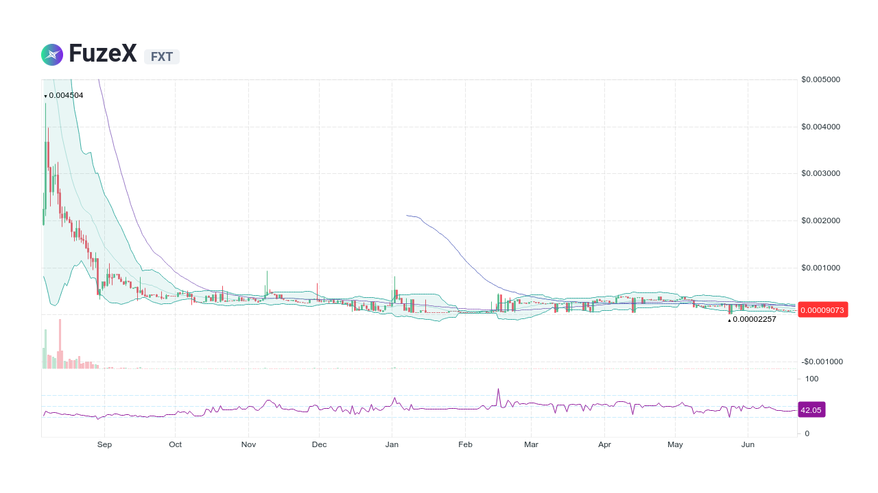 FuzeX [FXT] Live Prices & Chart