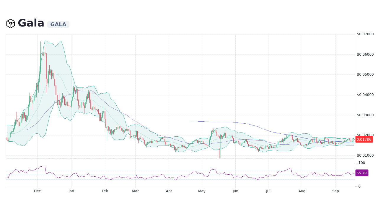 Gala [GALA] Live Prices & Chart