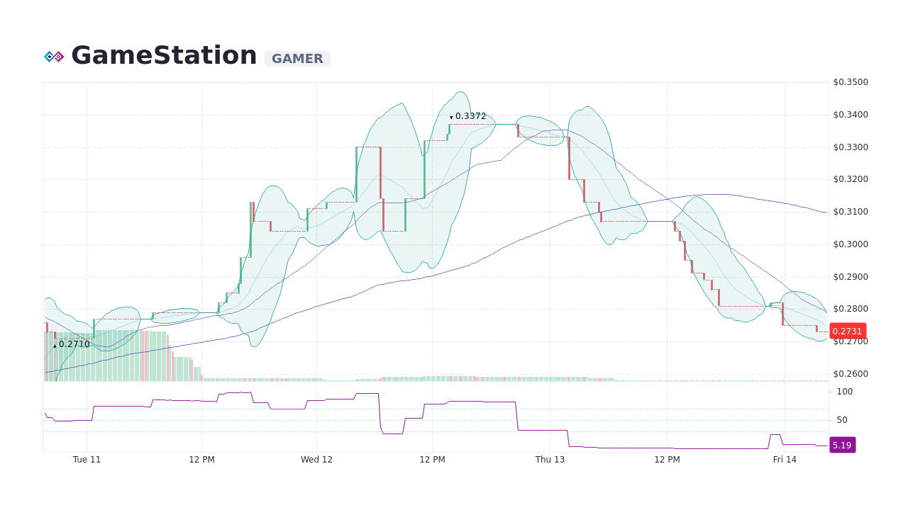 GameStation [GAMER] Live Prices & Chart