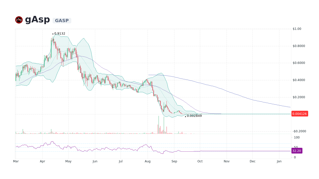 gAsp [GASP] Live Prices & Chart