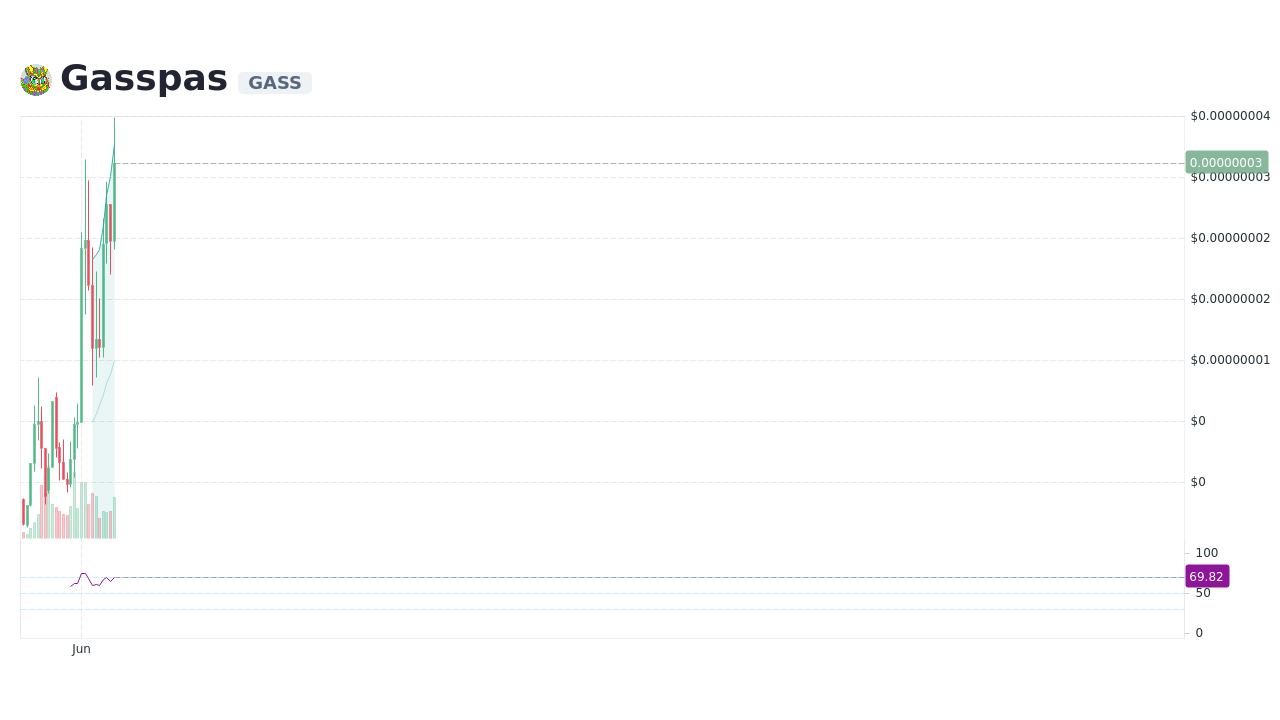 Gasspas [GASS] Live Prices & Chart
