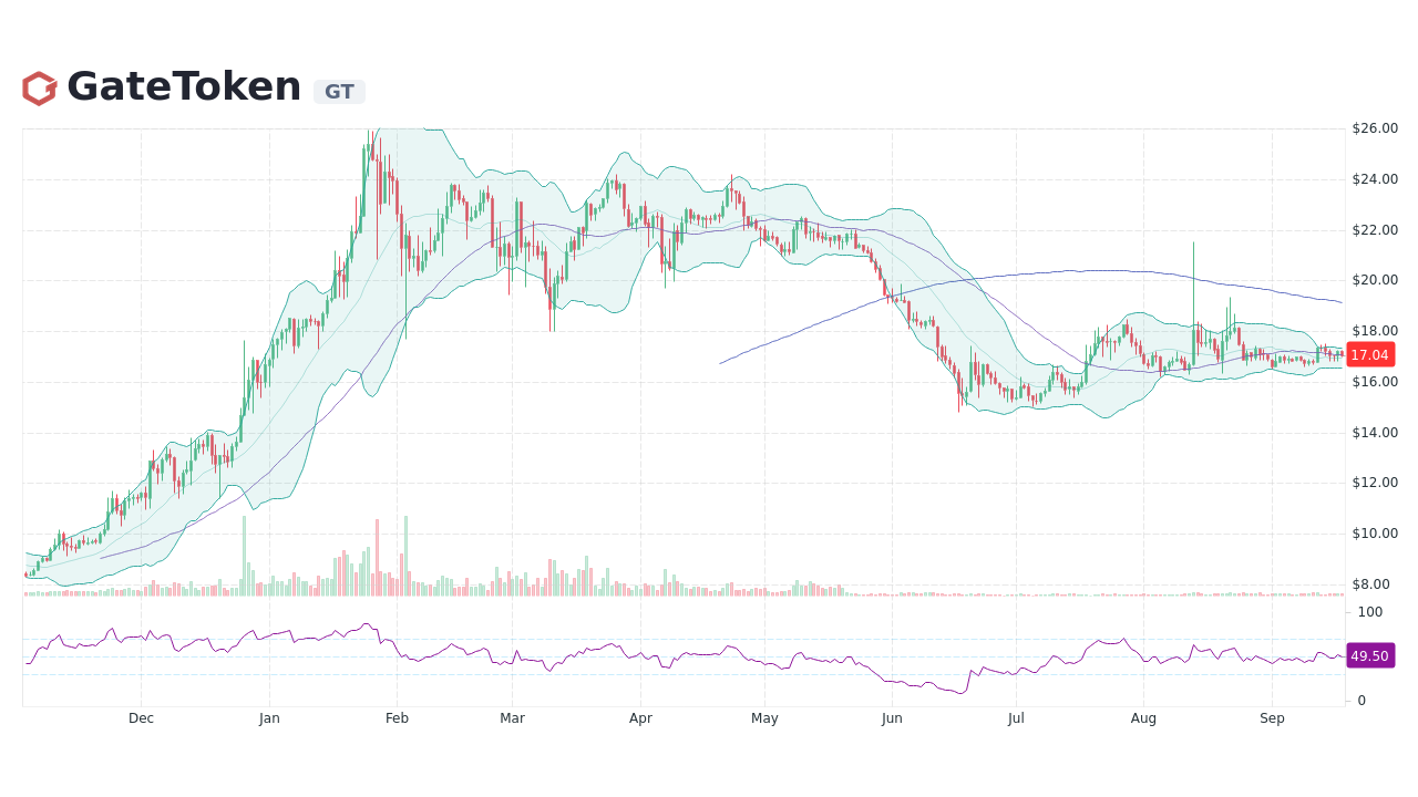 GateToken [GT] Live Prices & Chart