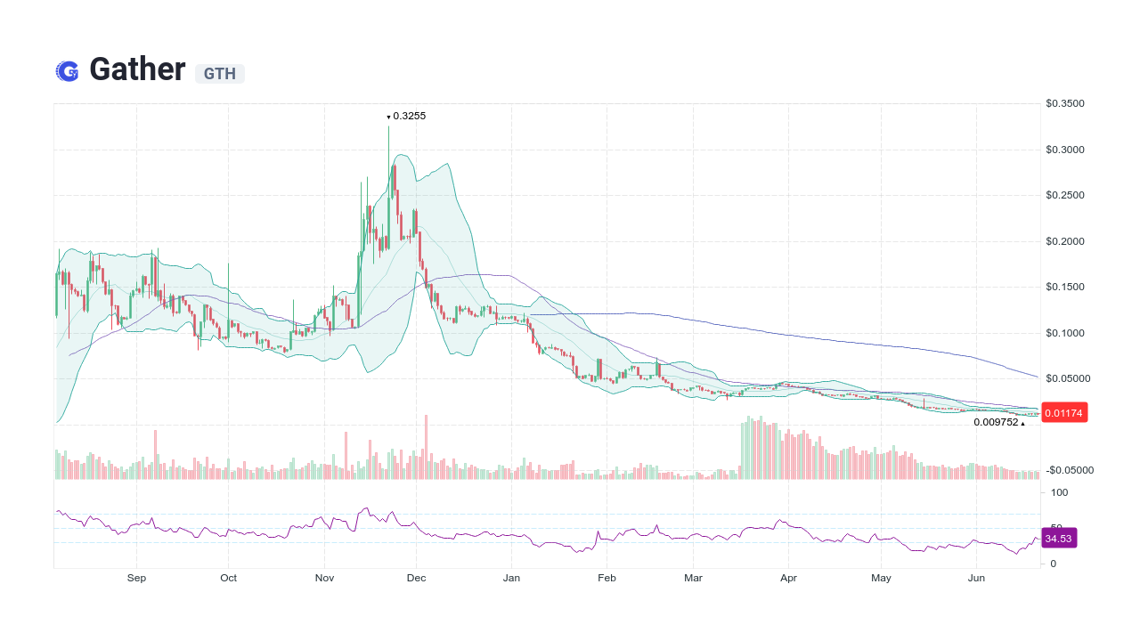 Gather (GTH) Prices, Live & Real-Time Chart, Technical Indicators ...