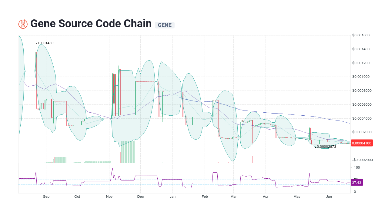 Gene Source Code Chain [GENE] Live Prices & Chart