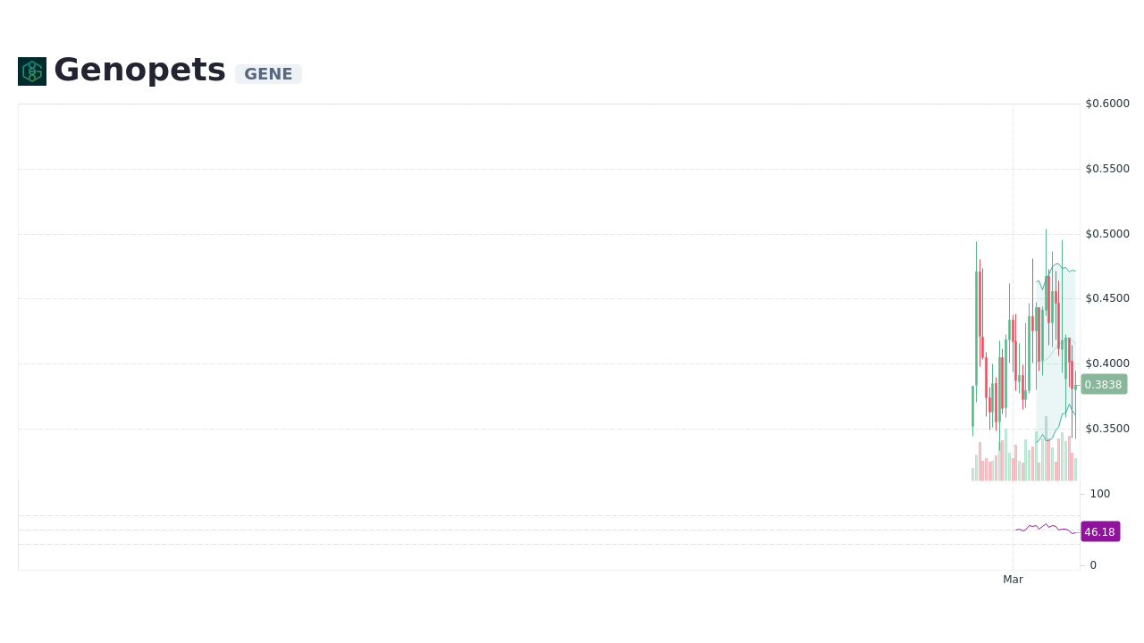 Genopets [GENE] Live Prices & Chart