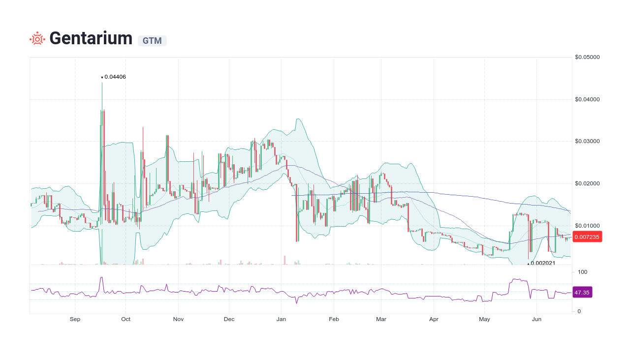 Gentarium [GTM] Live Prices & Chart