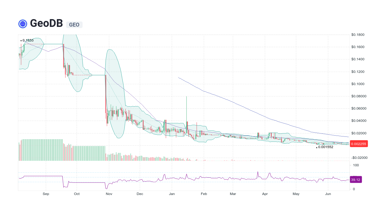 Live GeoDB [GEO] Prices | BitScreener's Charting Tools